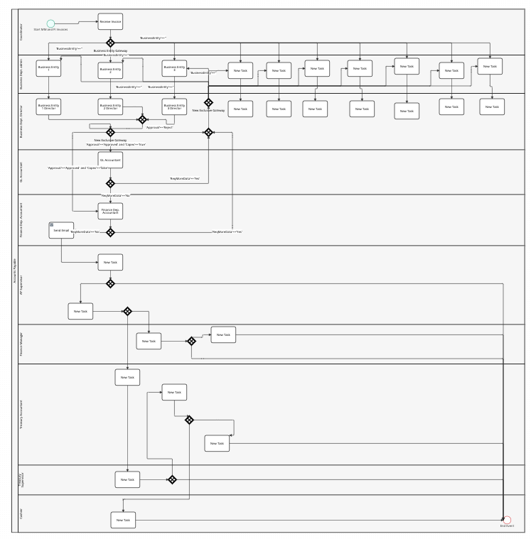 Slow Loads / Optimizations · Issue #503 · ProcessMaker/modeler · GitHub