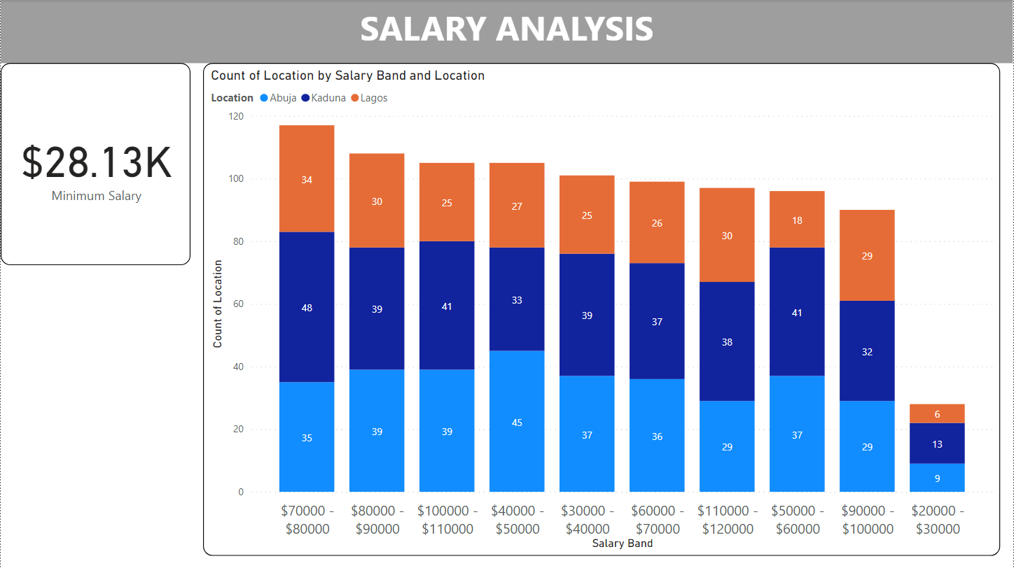 GitHub - BenOlaaa/Palmora-Group-Gender-Analysis-PowerBI: Palmora Gender ...