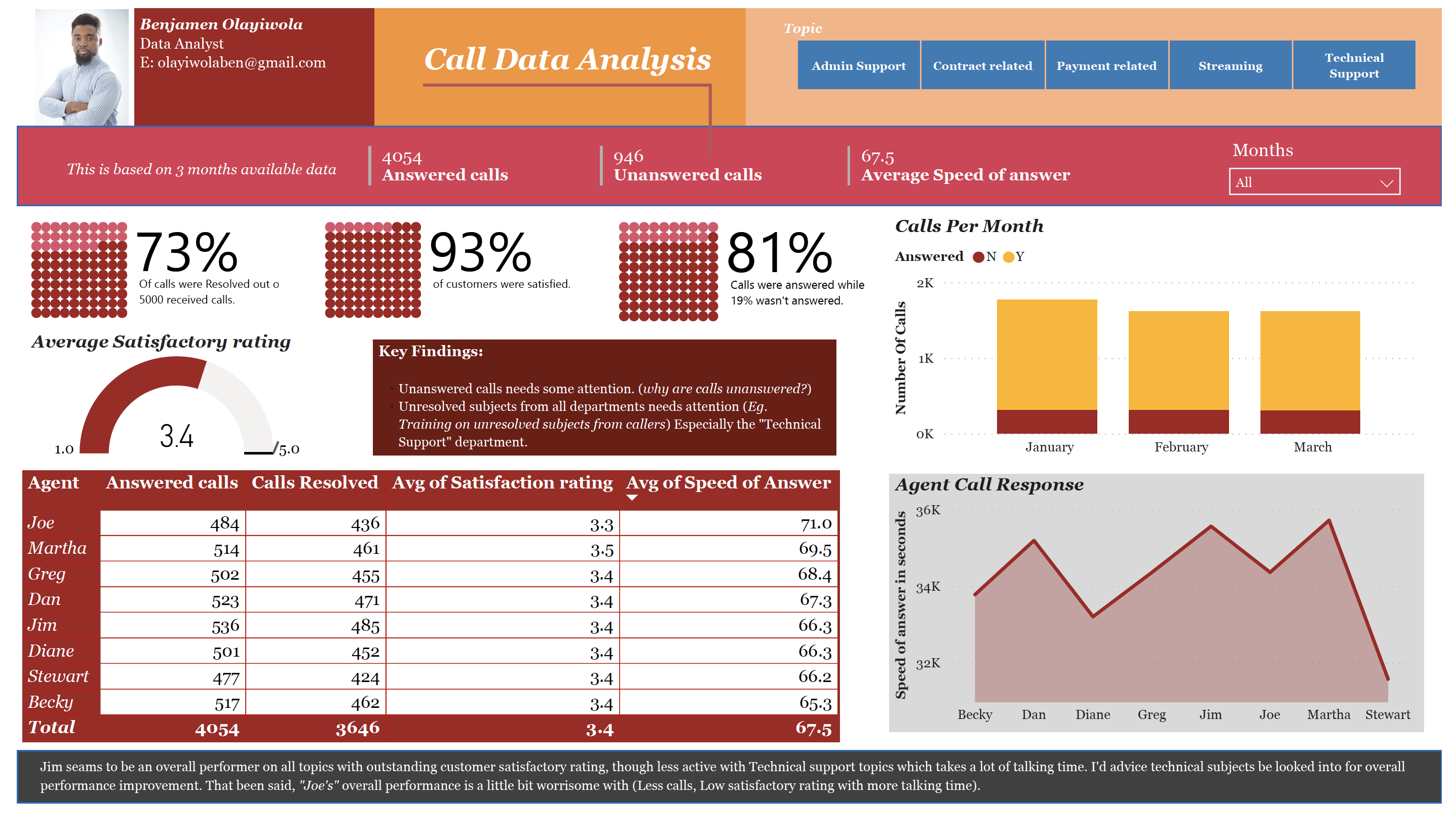 GitHub - BenOlaaa/PwC-Call-Centre-Analysis-PowerBI: Visualising customer and agent behaviour.