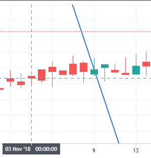 Vertical lines on candlestick chart vs line chart - it's not straight ...
