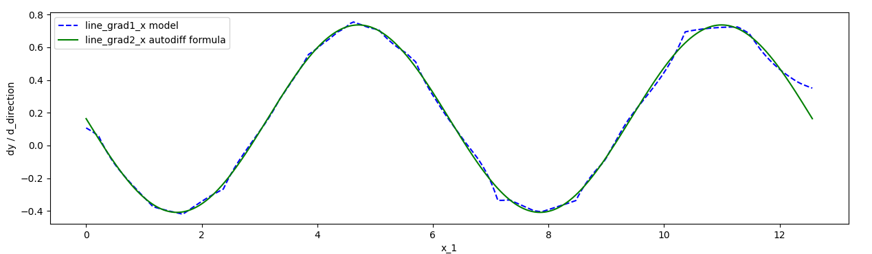 Incorrect gradient of model output with respect to inputs using GradientTape · Issue #56341 ...