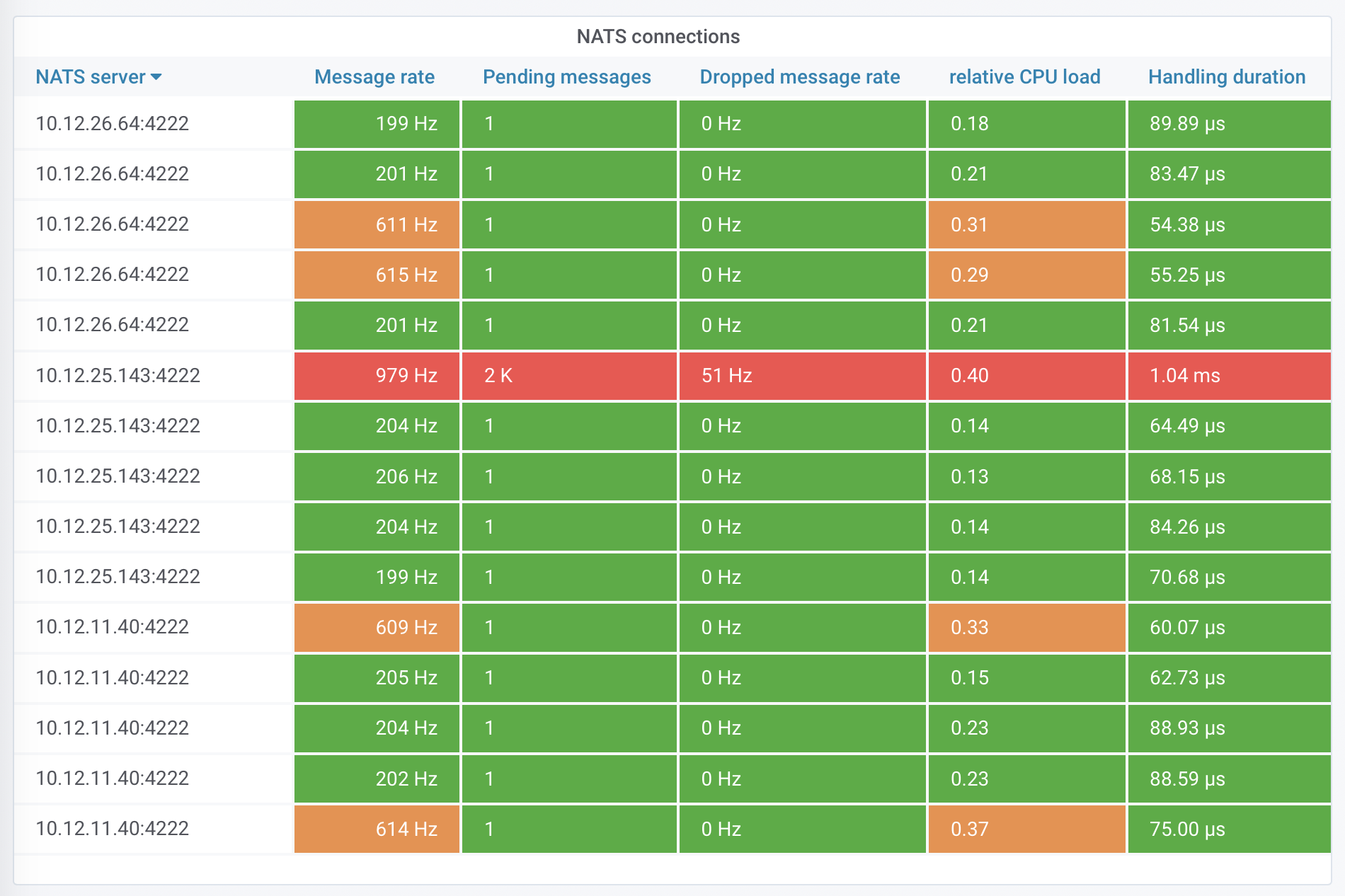 Problems with load balancing in a queue group · Issue #610 · nats-io/nats.go · GitHub