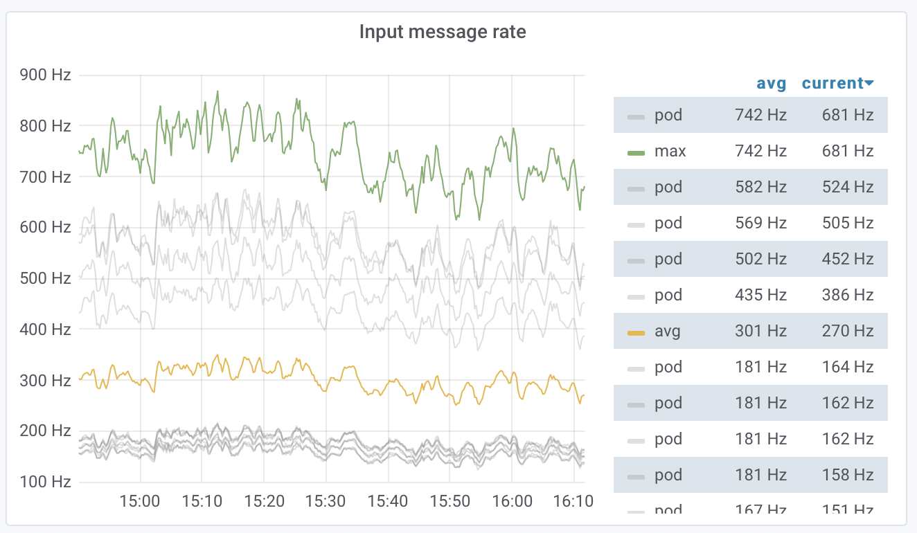 Problems with load balancing in a queue group · Issue #610 · nats-io/nats.go · GitHub