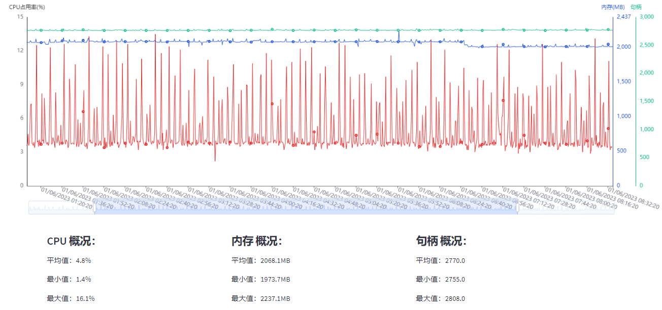 datazoom范围的数据如何得到？想动态展示缩放范围内的平均值那些~ · Issue #2110 · pyecharts/pyecharts · GitHub