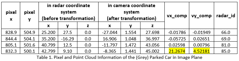 Possible erroneous values in RADAR pointcloud data · Issue #201 · nutonomy/nuscenes-devkit · GitHub