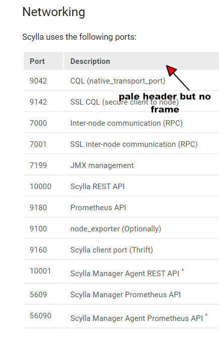 Issue in all docs pages - FF vs Chrome - text tables look different · Issue #200 · scylladb ...