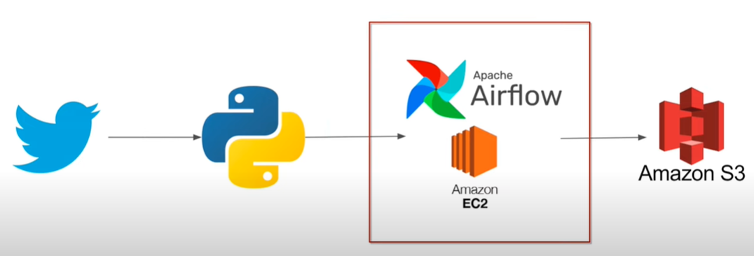 GitHub - kartikjoshiofficial/Twitter-Airflow-Data-Engineering-Project