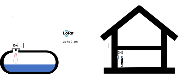 GitHub - FlMerz/cistern-monitoring: Monitoring System for different kind of cisterns