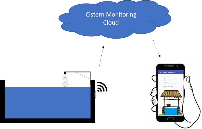 GitHub - FlMerz/cistern-monitoring: Monitoring System for different kind of cisterns