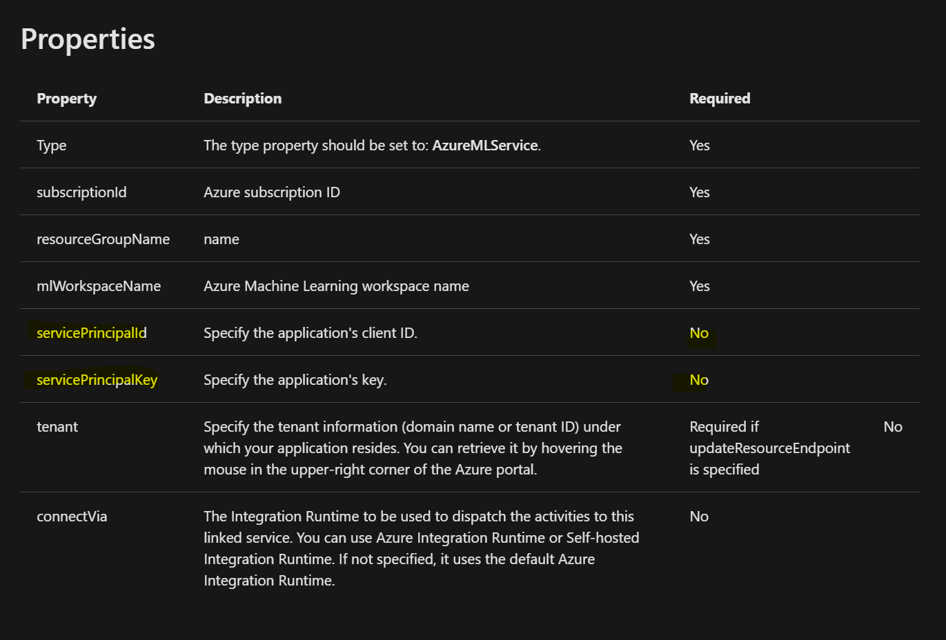 Properties Showing Wrong Info · Issue 71207 · Microsoftdocsazure Docs · Github 