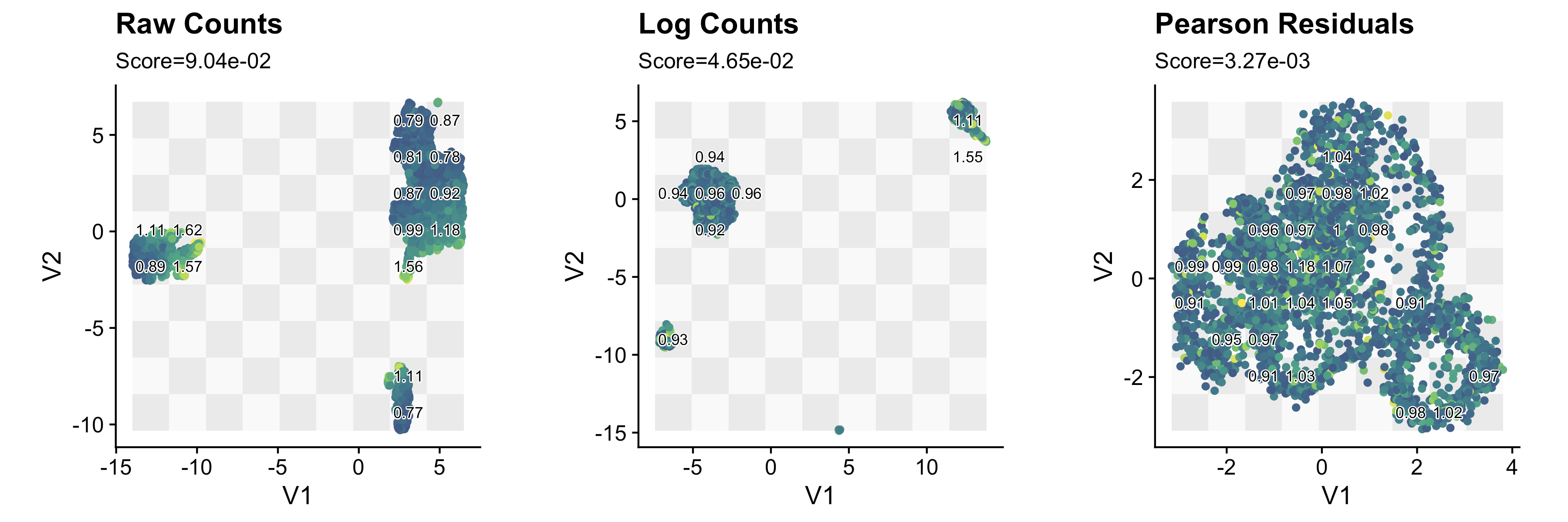 [dimensionality-reduction] Find a measure how much the result is confounded by size factor ...