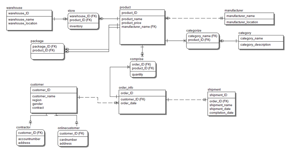 GitHub - park-sy/Database-Project: DB for Electronic vendor