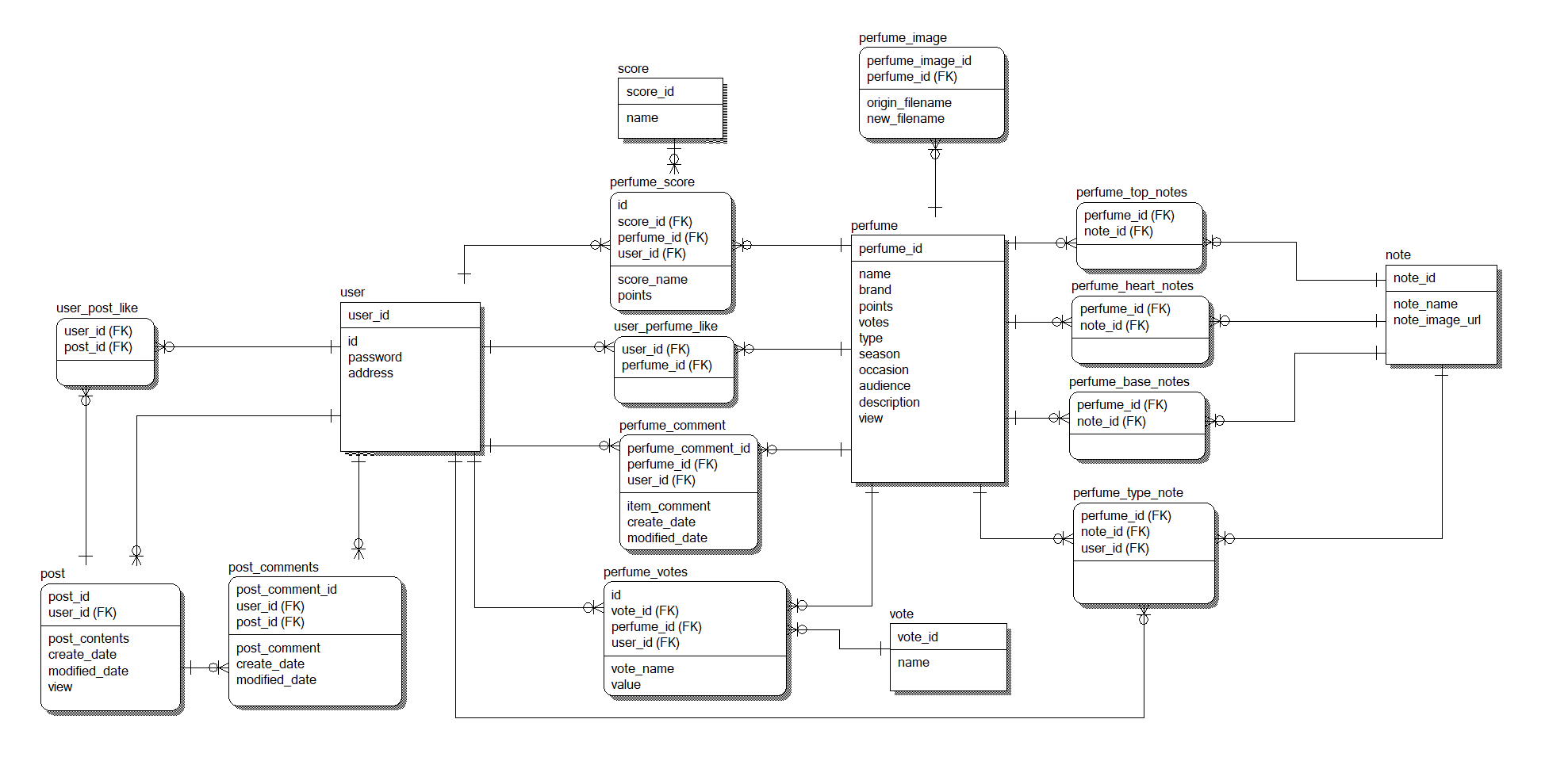 GitHub - park-sy/speakeasy.server: 향수 추천 사이트를 위한 서버 작업