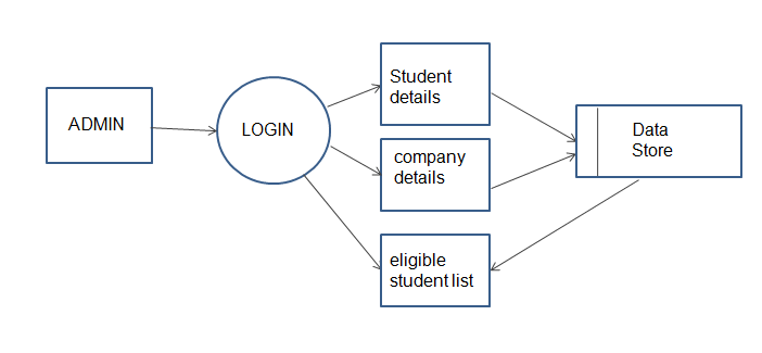GitHub - Noor-909101/Training-and-Placement-Cell: A Training and ...