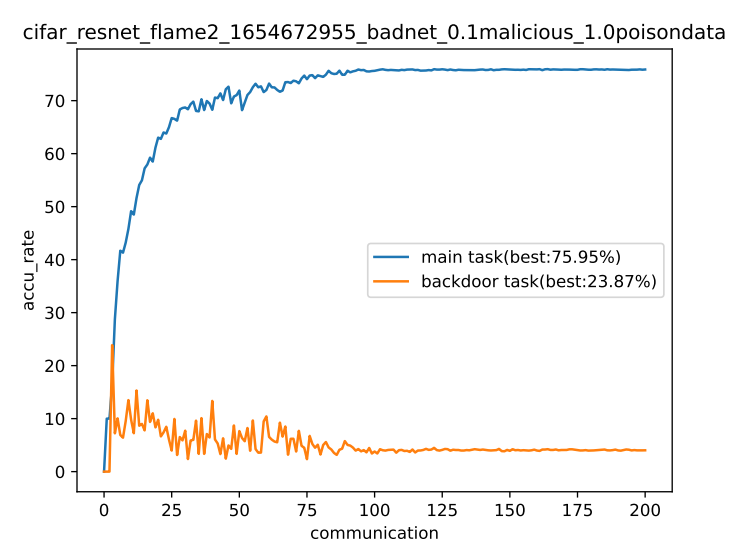 experiment setting and results problem · Issue #2 · zhmzm/FLAME · GitHub