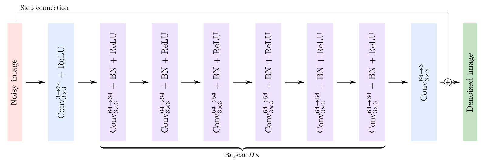 GitHub - Culaccino-matpy/DnCNN: 本项目为做毕设之前学习pytorch进行图像去噪处理的复现练习