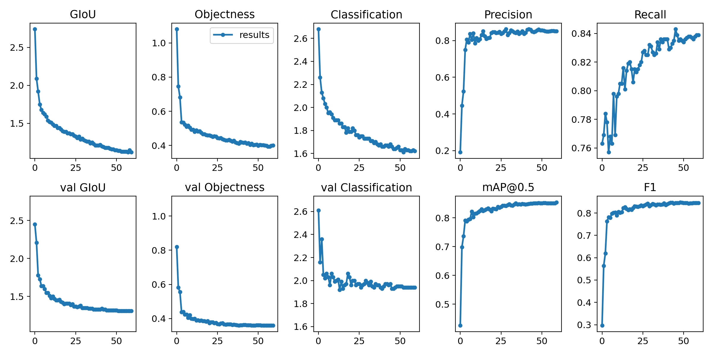 my val classification is a bit abnormal · Issue #999 · ultralytics/yolov3 · GitHub