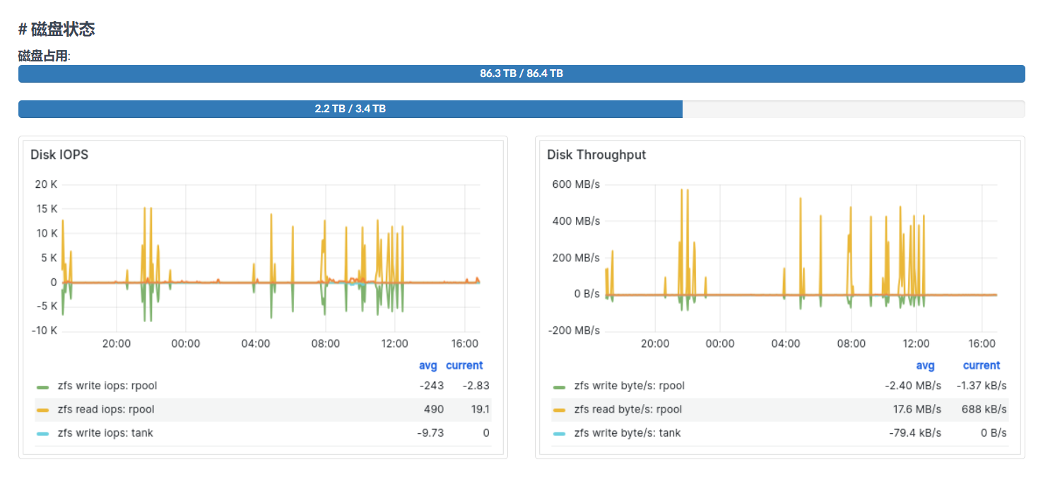 bfsu 镜像站中大量镜像同步失败，疑似与硬盘空间不足有关 · Issue #1831 · tuna/issues · GitHub