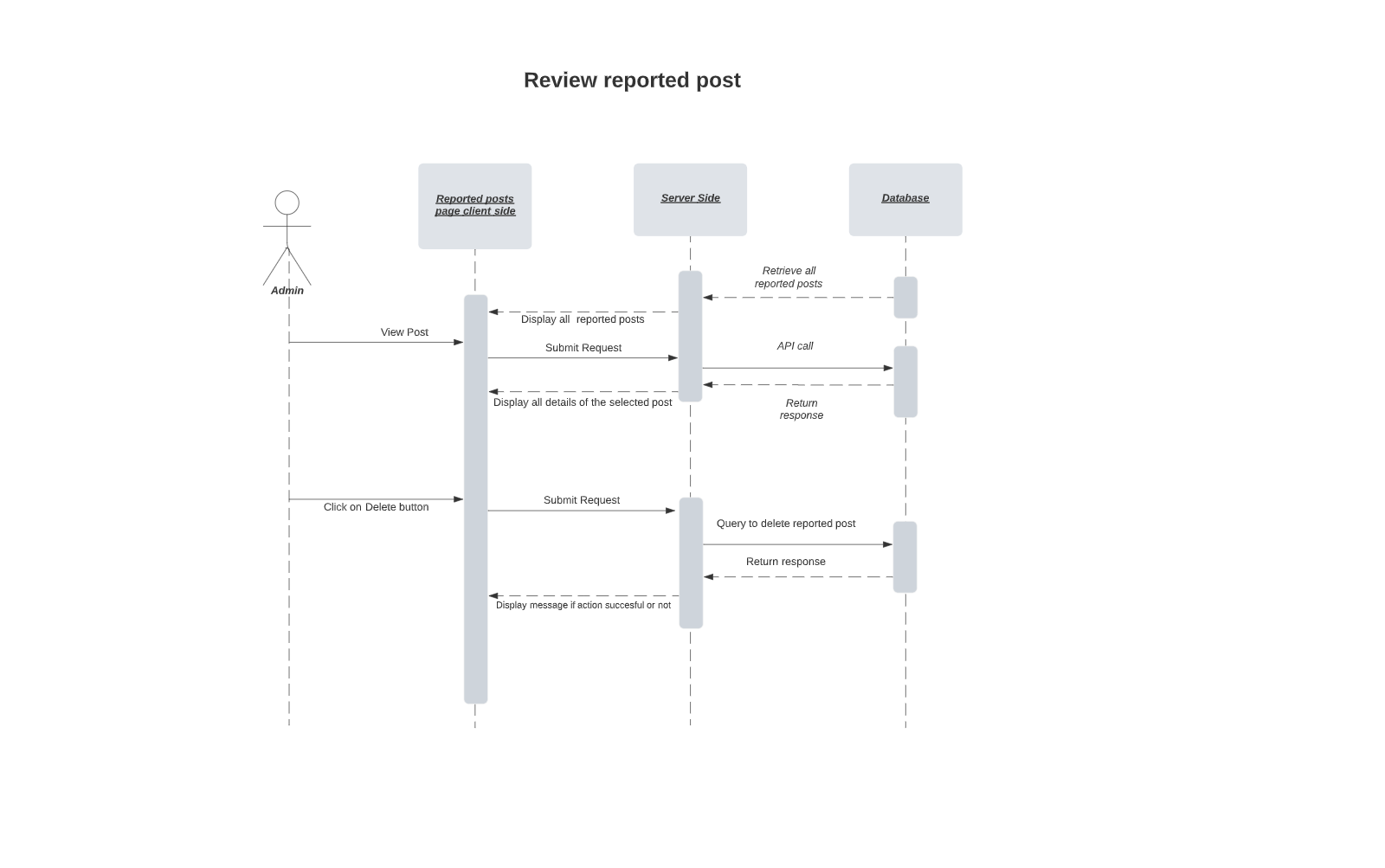 High Level Design - gcivil-nyu-org/NYU-Marketplace GitHub Wiki