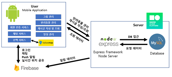 GitHub - affinity96/2020_CapstonDesign-Backend: [캡스톤디자인] 해피투게독 : SNS기반 반려동물 종합관리 플랫폼🐶😻 -Backend