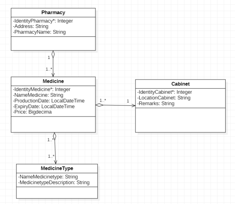 Pharmacy Model · Issue #313 · miw-upm/apaw-practice · GitHub