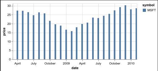 automatically setting bin size in bar chart with datetime axis · Issue #2078 · vega/altair · GitHub