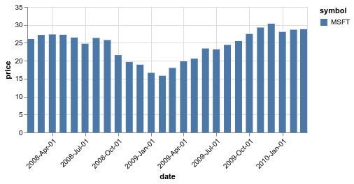 automatically setting bin size in bar chart with datetime axis · Issue #2078 · vega/altair · GitHub