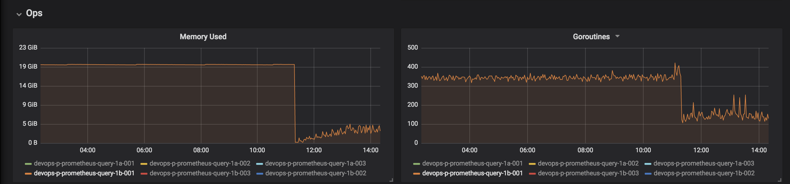Thanos Query nodes leaks go routines · Issue #568 · thanos-io/thanos · GitHub