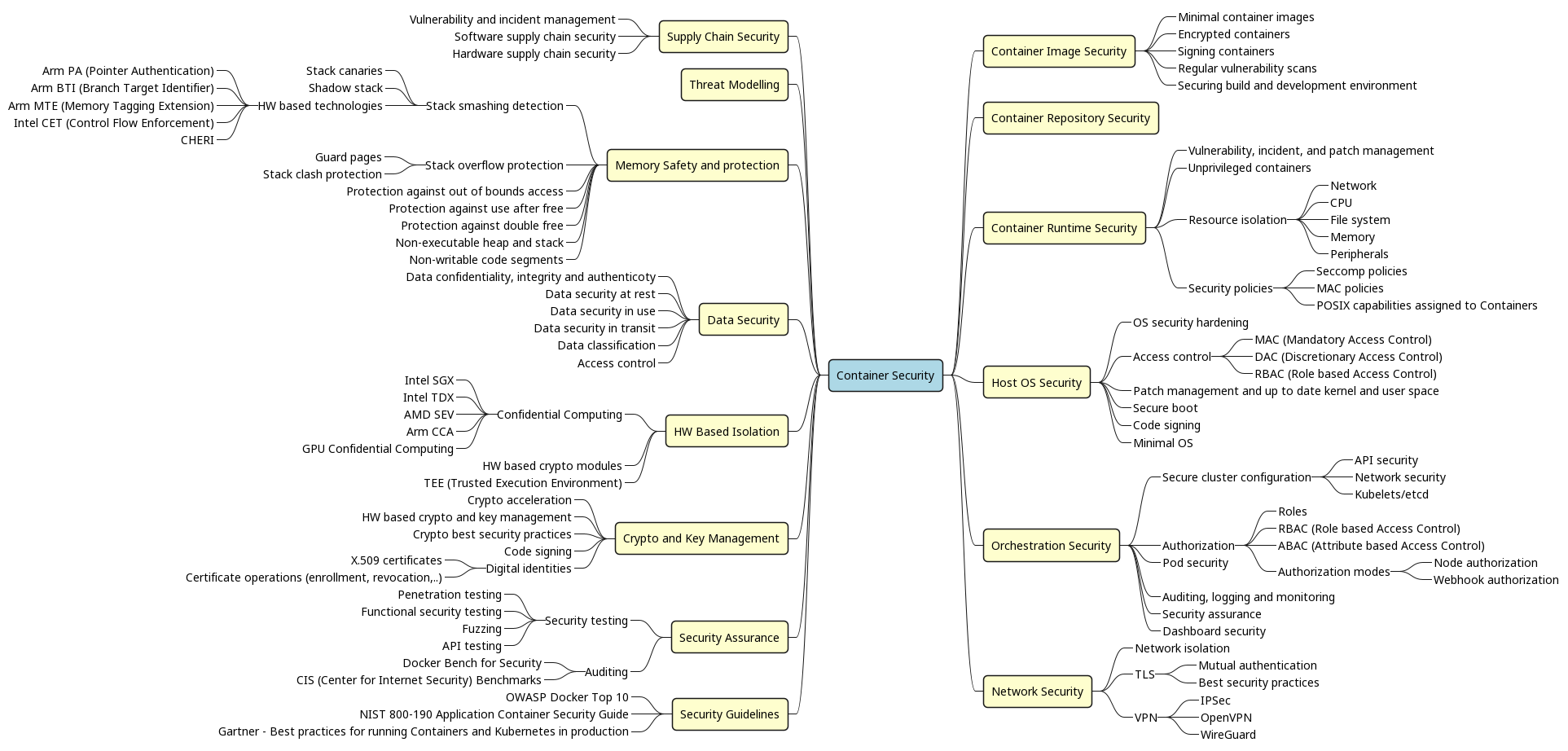 GitHub - igurel/security-mindmaps