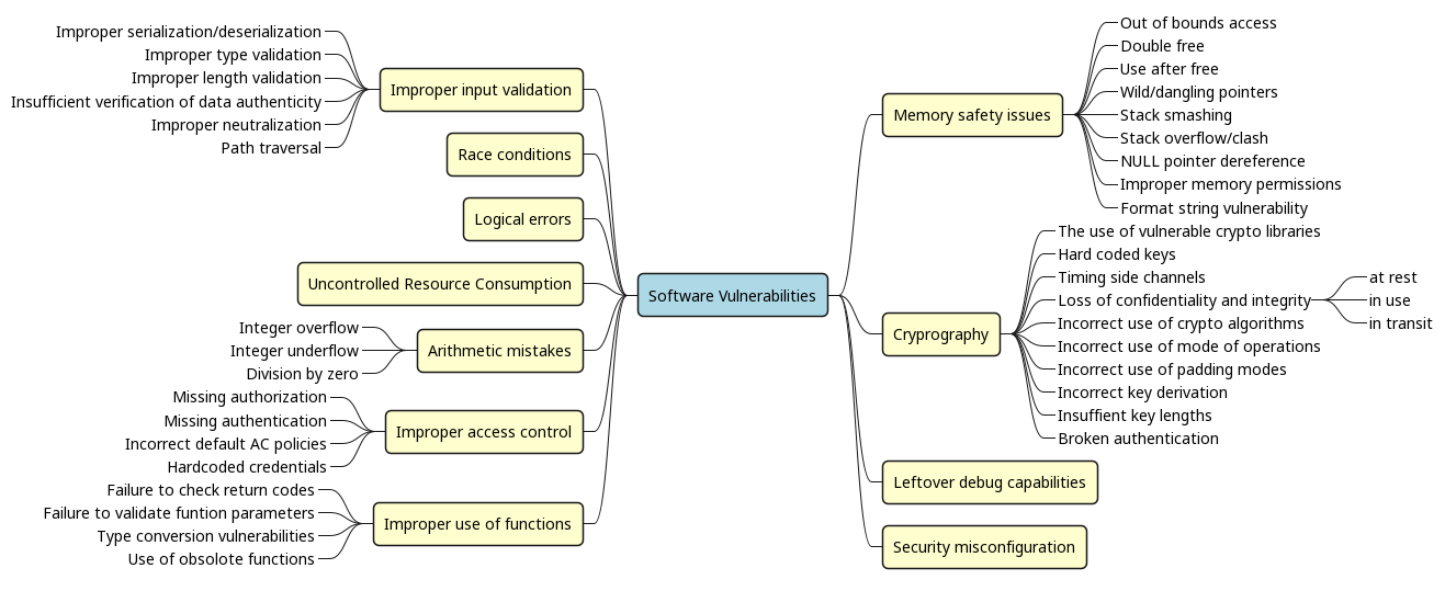 GitHub - igurel/security-mindmaps