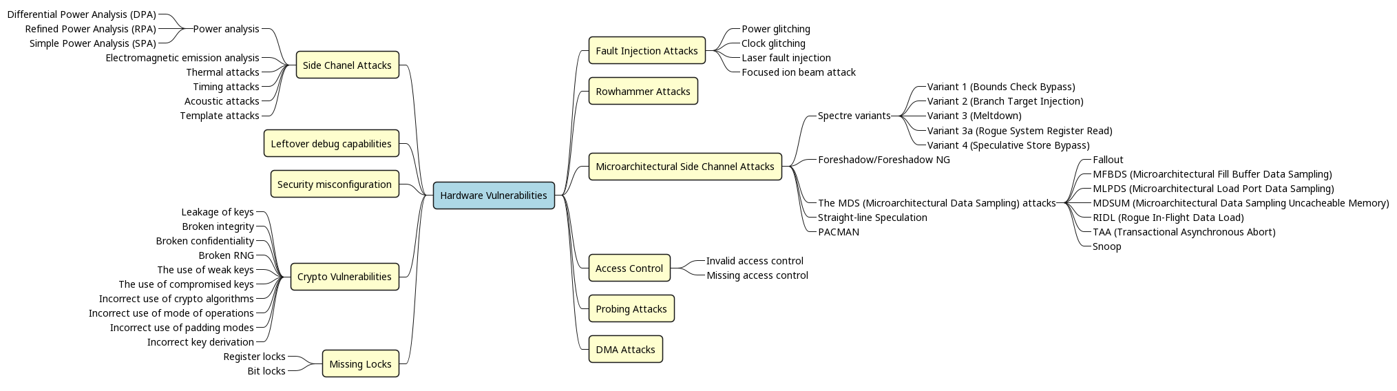 GitHub - igurel/security-mindmaps