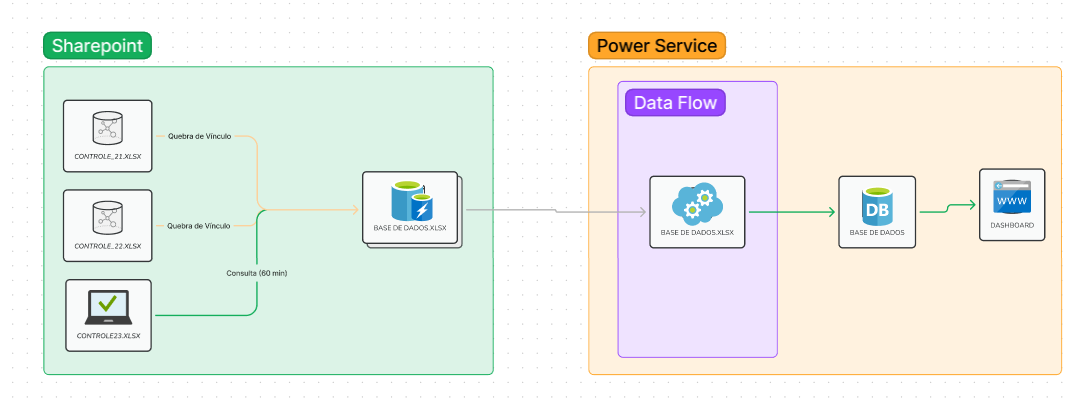 GitHub - Paulophpm/DataFlow_Pipeline: Data Flow Pipeline in Sharepoint