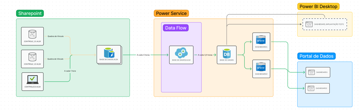GitHub - Paulophpm/DataFlow_Pipeline: Data Flow Pipeline in Sharepoint