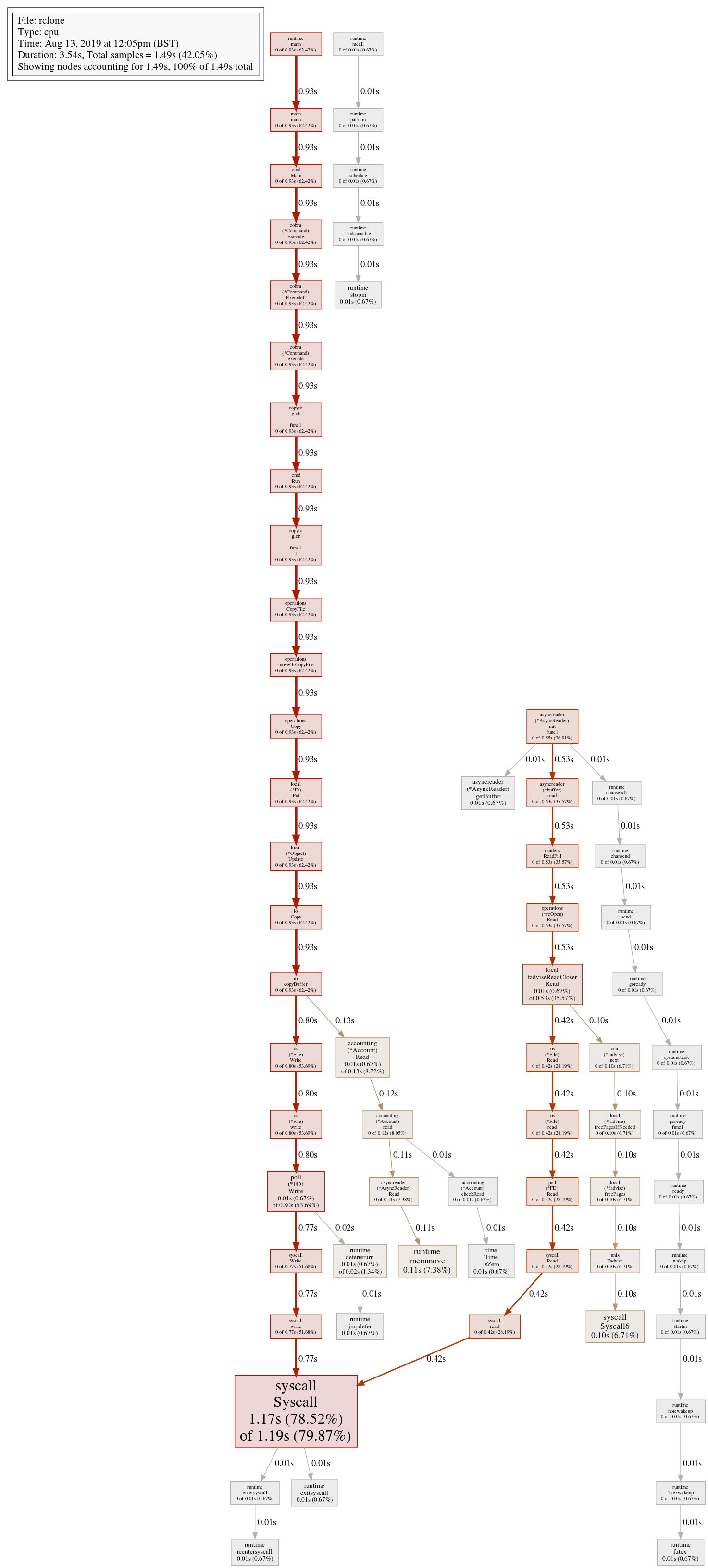 rclone multi-thread copy is slow on local write · Issue #3419 · rclone/rclone · GitHub