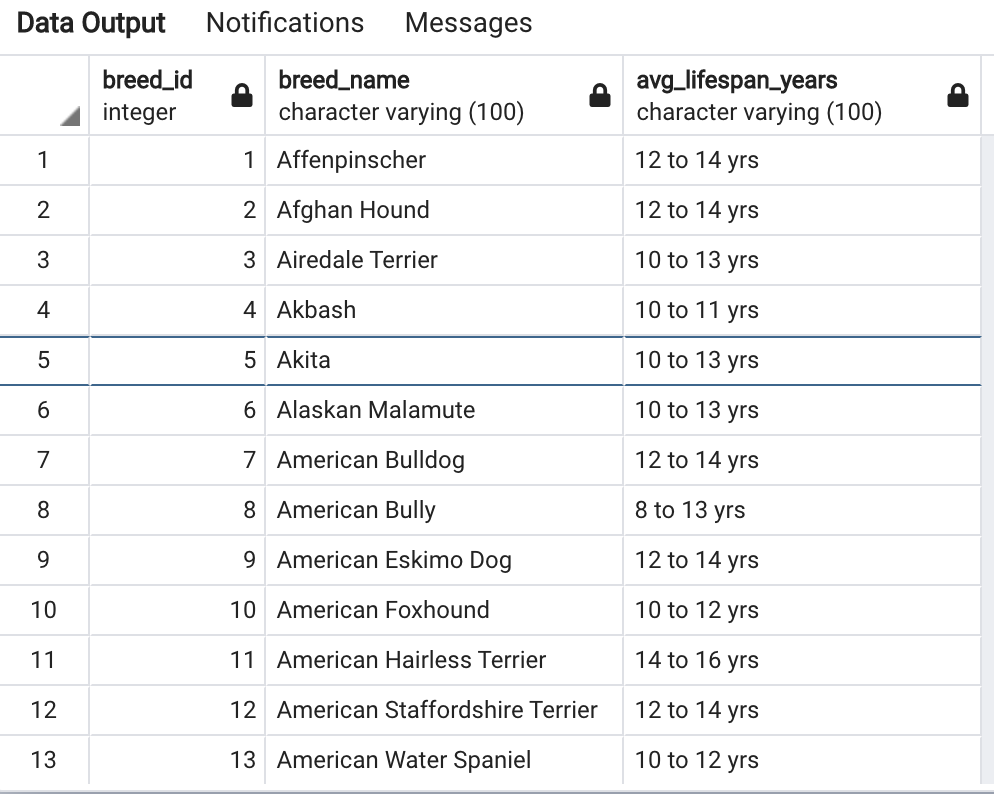 GitHub - melissadiep94/dog_breeds_project: Leveraged Python to extract ...