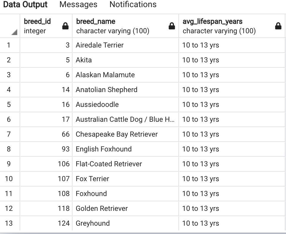 GitHub - melissadiep94/dog_breeds_project: Leveraged Python to extract ...