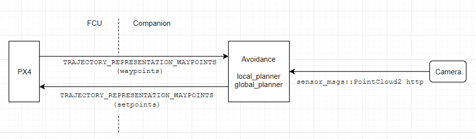 Add simplified message flow diagram to Obstacle Avoidance · Issue #386 ...