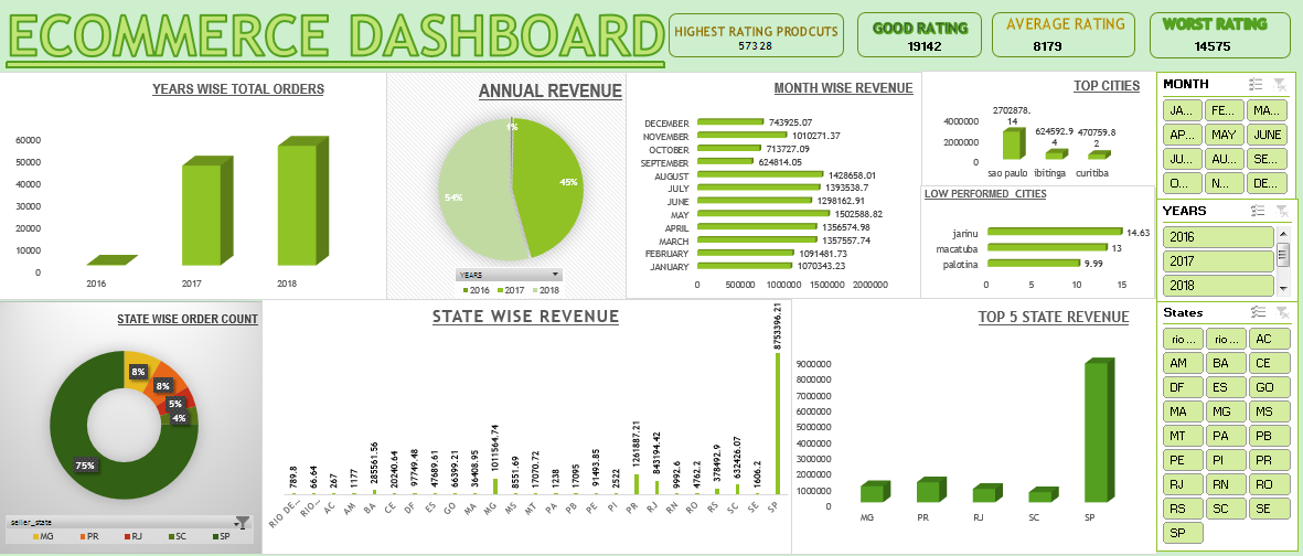 GitHub - Ankit-RV/E-commerce-Sales-Analysis: Helped a Brazilian E ... GitHub - Ankit-RV/E-commerce-Sales-Analysis: Helped a Brazilian E ...
