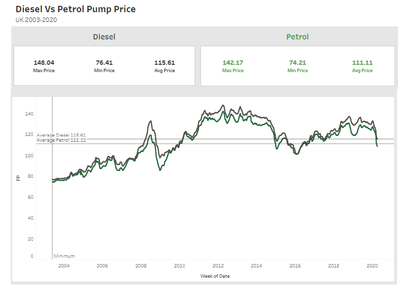 GitHub - Ankit-RV/Diesel-Petrol-Pump-Price-Analysis