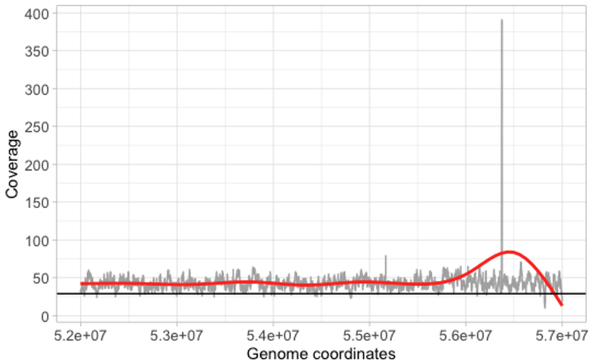 Discrepancy between mosdepth coverage and bam profiles on IGV · Issue #164 · brentp/mosdepth ...