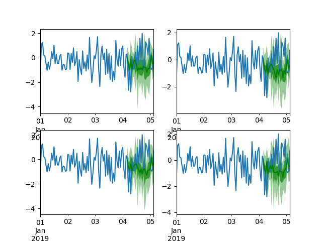 plot the probabilty forecasts of multiple time series in subplots · Issue #1264 · awslabs ...