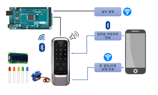 GitHub - RyooChan/hanium_IoTDoorlock: 1회용 비밀번호를 이용한 IoT도어락