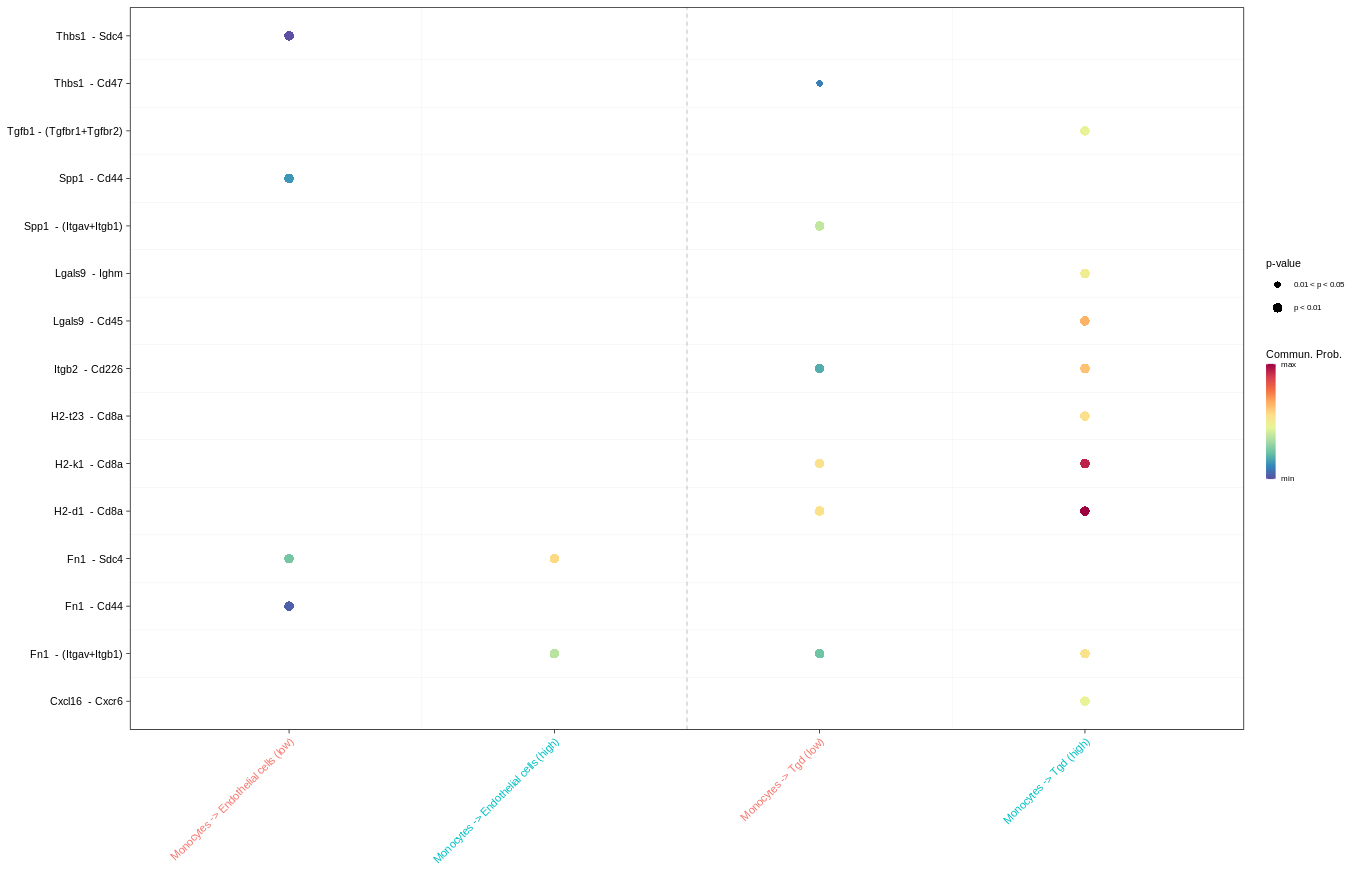 Change Communication Probability's Scale in Bubble Plots? · Issue #452 · sqjin/CellChat · GitHub