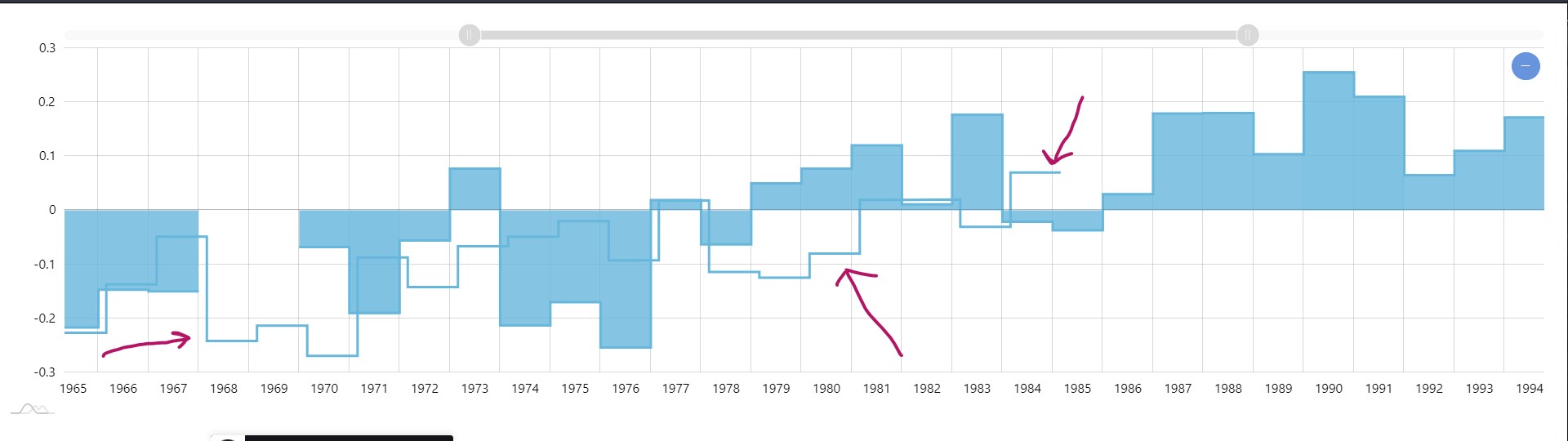 Artefacts when zooming StepLine charts · Issue #3201 · amcharts/amcharts4 · GitHub