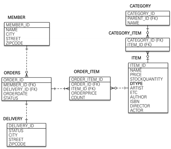 GitHub - BrandPark/SpringDataJpa_shoppingmall: SpringDataJpa를 공부하면서 쇼핑몰 웹앱을 만들어보자