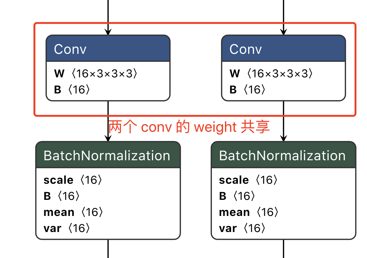 onnx2tnn 模型转换工具中 conv + BN 融合针对 conv 中 weight 共用的模型存在 bug · Issue #808 · Tencent/TNN · GitHub