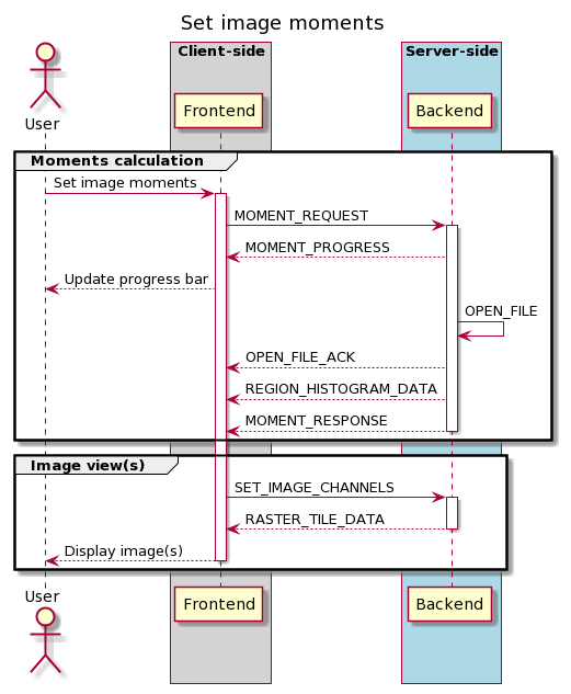 Support image moments (#154) and CASA/FITS file conversion (#485) by markccchiang · Pull Request ...