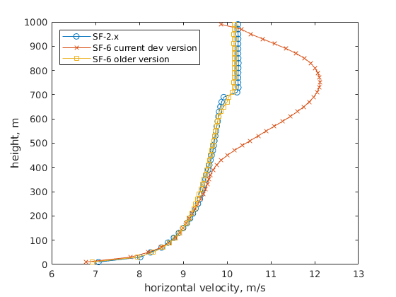 Question about the ABL results of the LES precursor · Issue #62 · NREL/SOWFA-6 · GitHub