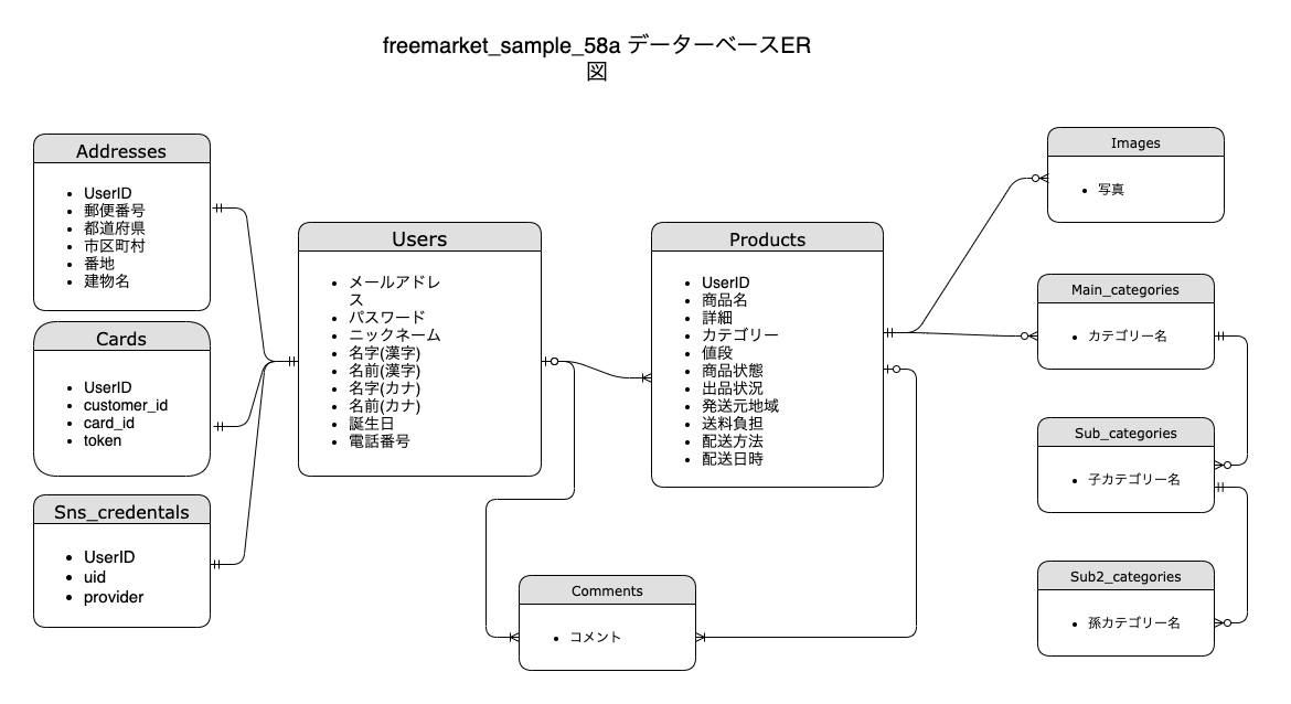 GitHub - nakanishikeita03/freemarket_sample_58a