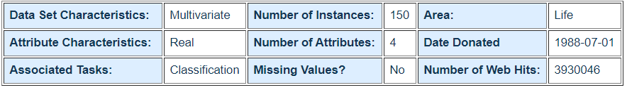 GitHub - devangdayal/Iris: Iris Dataset from UCI Machine Learning ...